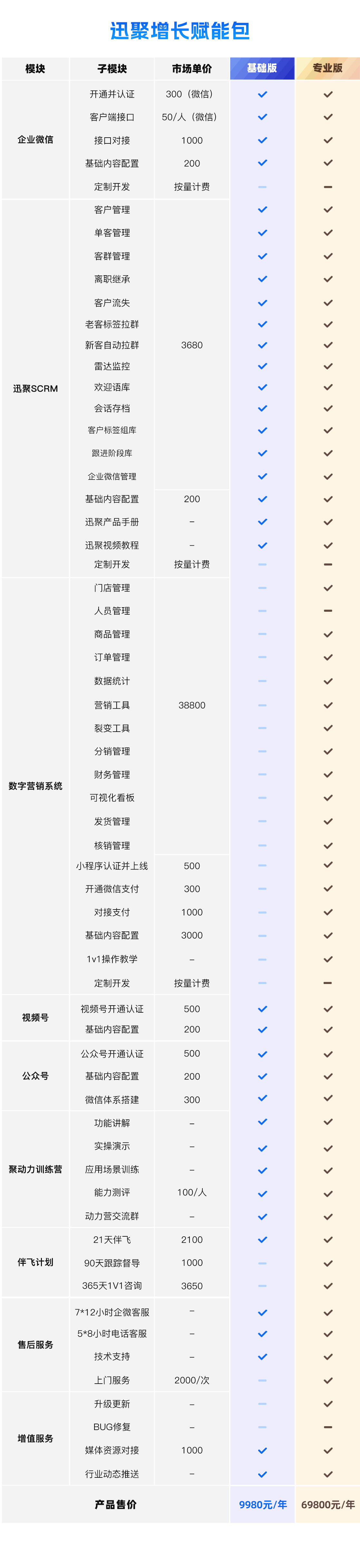 迅聚增长-全渠道数字化营销CDP和SCRM系统服务商